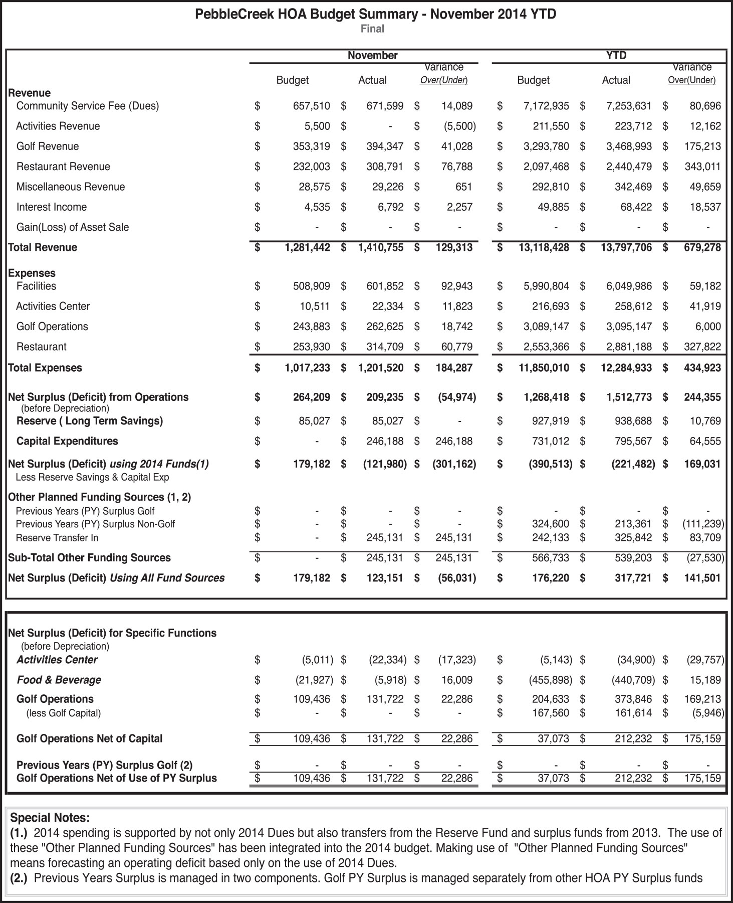 PebbleCreek HOA Budget Summary November 2014 YTD PebbleCreek Post PebbleCreek HOA Budget Summary November 2014 YTD PebbleCreek Post